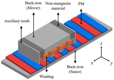 Sensors Free Full Text Fast Design Optimization And Comparative