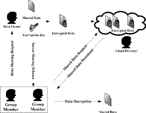 Figure 2 From A Data Sharing Protocol To Minimize Security And Privacy Risks Of Cloud Storage In