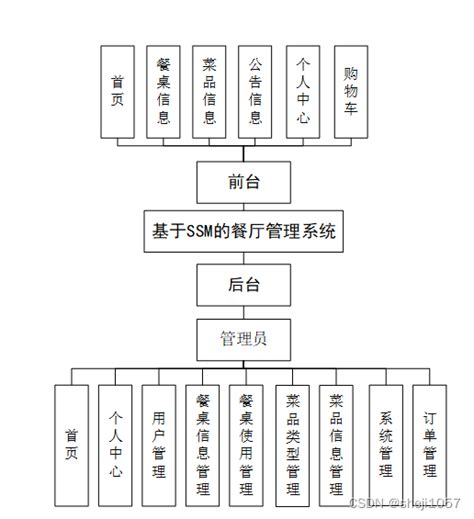 附源码 Nodejs计算机毕业设计基于的餐厅管理系统express程序lw基于express的nodejs后台管理系统 Csdn博客