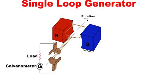Freely Electrons Single Simple Loop Generator Working Principle