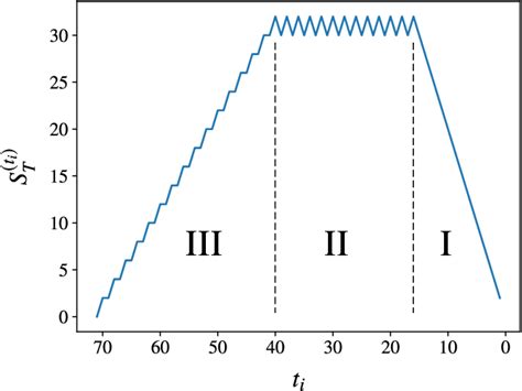 Figure 1 From Temporal Entanglement Profiles In Dual Unitary Clifford
