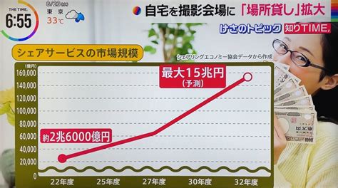 【tbs「the time」】 自宅を撮影会場に「場所貸し」拡大 一般社団法人シェアリングエコノミー協会