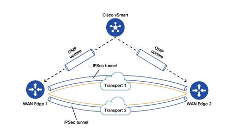Amin Younessi On Linkedin Cisco Cisco Sdwan Ccnp Omp Overlaymanagementprotocol