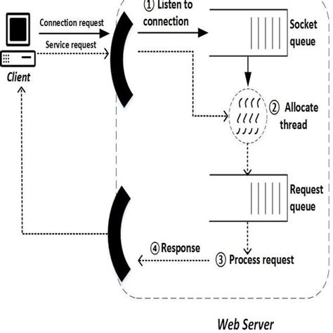 Operating Systems Ttl Values Download Table