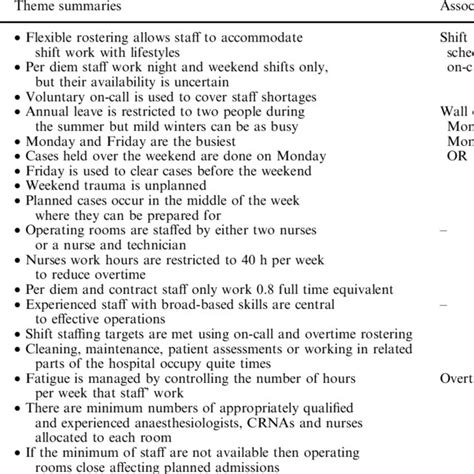 Themes Within The Safe Operating Envelope At The Schedulers Level Of