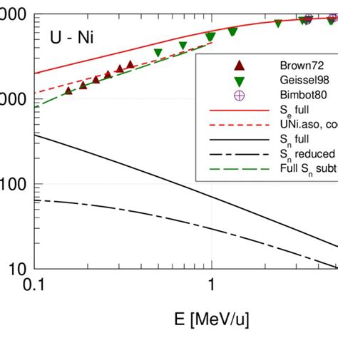 Comparison Of Calculated Electronic Stopping Cross Sections For