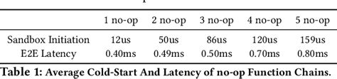 Table 1 From Towards Efficient Processing Of Latency Sensitive