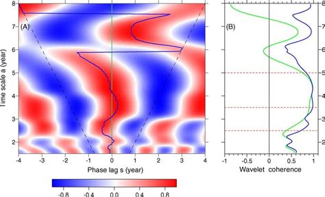 Results Of The Wavelet Coherence Analysis Of The Ssta34 Vs Lod