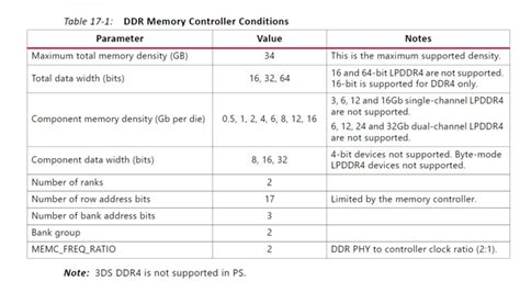 memory interface in kintex ultrascale fpga kcu105 evaluation kit