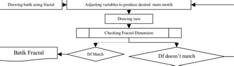 Algorithm Of Creating Batik Using Fractal As Mean Of Generative Art Download Scientific