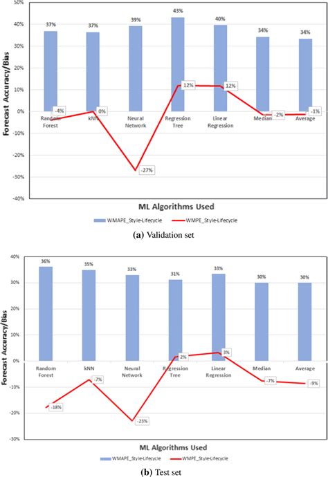 Forecast Accuracy And Bias Of The Proposed Methodology For Validation