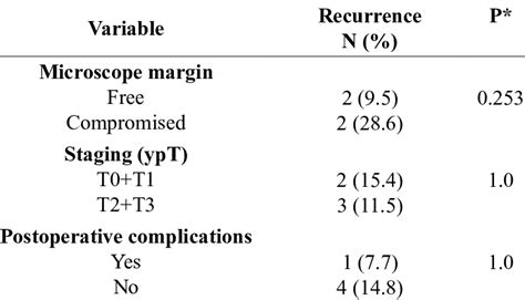 Univariate Analysis For Recurrence Download Table