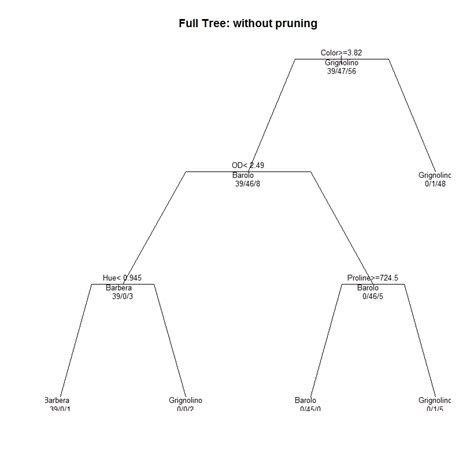 R How To Count The Observations Falling In Each Node Of A Tree Stack Overflow