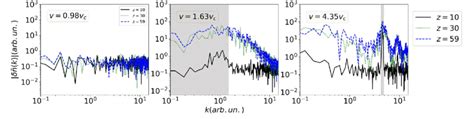 Fourier Spectrum Computed In The Transverse Dimensions For Different Download Scientific