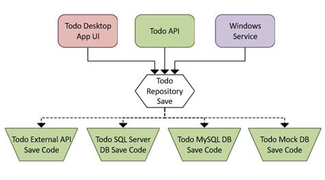 The Why Series Why Should You Use The Repository Pattern Rdotnet