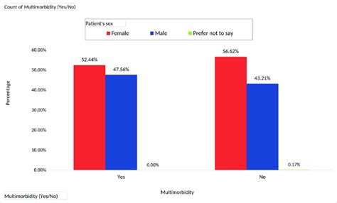 Multimorbidity And Its Association With Sex Download Scientific Diagram