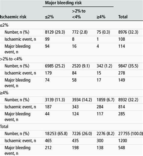 Risk Classification Table Stratified By Ischaemic And Major Bleeding