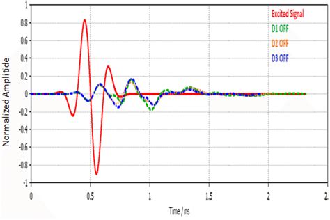 time domain analysis download scientific diagram