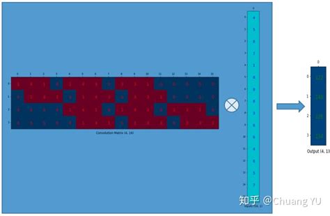图解卷积和反卷积过程Convolution Deconvolution 知乎
