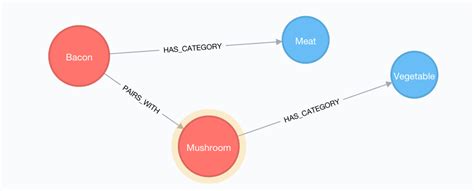 Learn Neo4j Jokaiblog