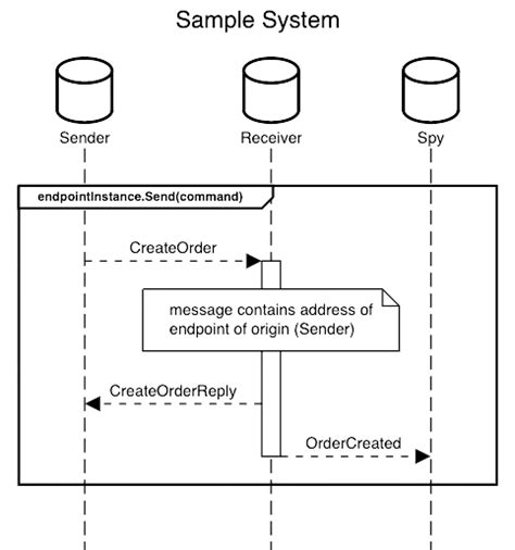 Building A Distributed System Using Nservicebus Hones Dev