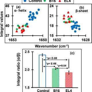 Protein Secondary Structure Analysis A The Representative Of The Download Scientific Diagram