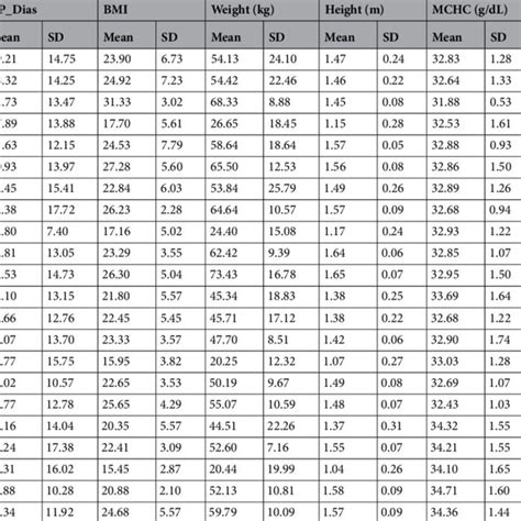 Differences In Mchc By Sex And Altitude Of Residence Download