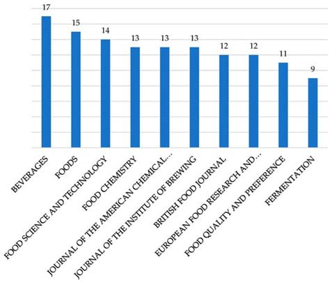 Beverages An Open Access Journal From Mdpi Beverages An Open Access Journal From Mdpi
