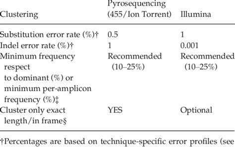 Some Suggested Amplisas Clustering Parameters For Dif Ferent