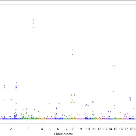 Manhattan Plot Of The Additive Genetic Variance Explained By Windows Of Download Scientific
