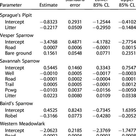 Parameter Estimates Of The Best Generalized Linear Mixed Models For Download Table