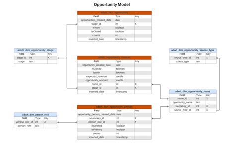 Real Time Customer Data Platform Insights Data Model B2b Edition Adobe Experience Platform