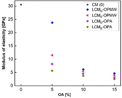 Variation Of The Modulus Of Elasticity Of Lcm Composites Download Scientific Diagram