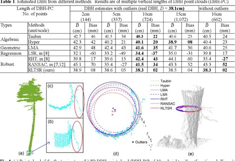 Table 1 From Robust Estimation Of Tree Diameter At Breast Height From Point Clouds Semantic