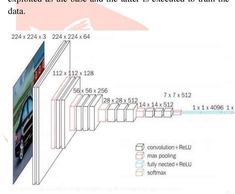 figure 2 from deep learning model with vgg16 model for brain tumour