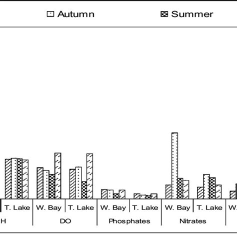 Seasonal Variations Of Physico Chemical Parameters Mg Ol And Lmoll At