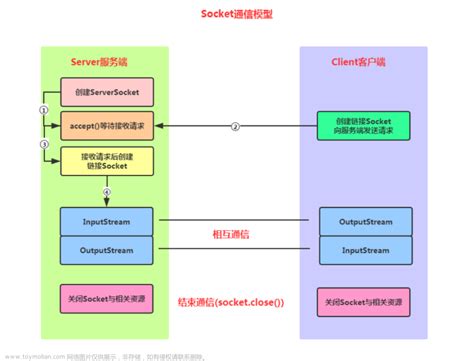 【网络编程】tcp Socket编程 Toy模板网