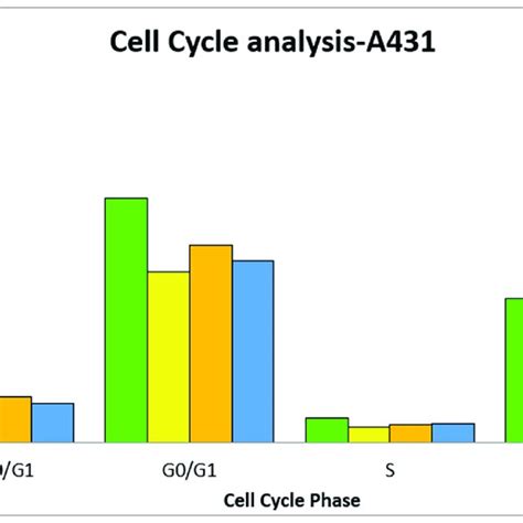 Flow Cytometric Histograms Representing The Phases Of Cell Cycle Download Scientific Diagram