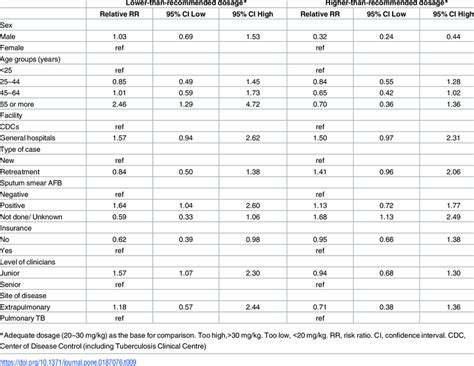 Factors Associated With Inadequate Dosing Of Pyrazinamide Yunnan
