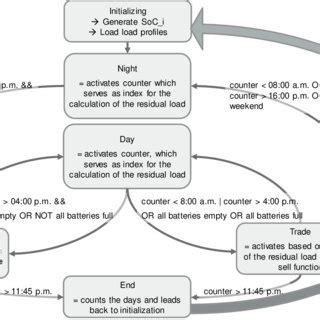 Flow Chart Presenting The Decision Making Logic Of The Stateflow Control Download Scientific
