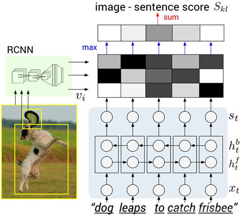 【image caption】deep visual semantic alignments for generating image