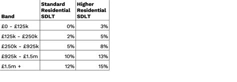 What Rate Of Sdlt Should You Pay When Buying A Residential Property