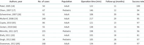 Robotic Pyeloplasty Series Download Table