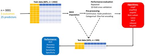 Jcm Free Full Text Automatic Variable Selection Algorithms In