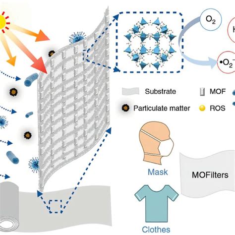 Schematic Diagram Of Mof Based Filter Notes Reproduced From Li P Li