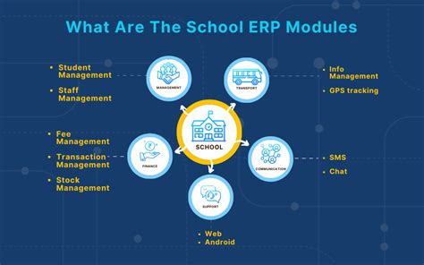 What Are The School Erp Modules