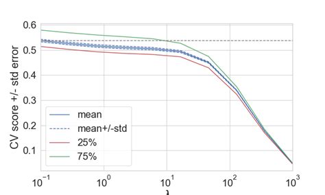 Cross Validation Score For En Download Scientific Diagram
