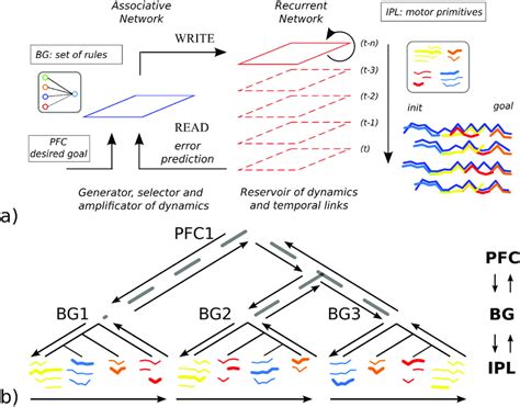 neurocomputational and ai principles of inferno for working memory in