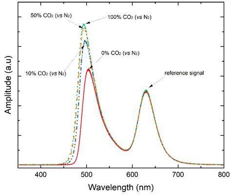 Dissolved Carbon Dioxide Sensing Platform For Freshwater And Saline Water Applications