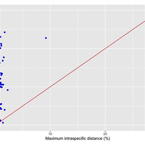 Traditional Dotplot For Visualizing The Dna Barcode Gap For A Range Download Scientific